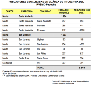 Reserva privada de Pacoche – GreenEarth Ecuador